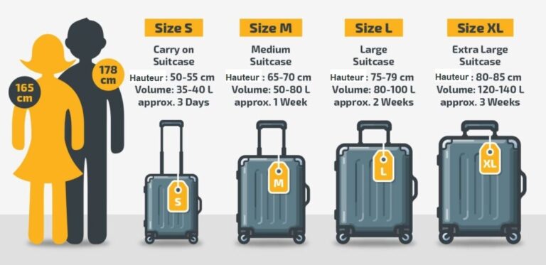 Guide 2025 : Comment choisir la meilleure valise de 23 kg pour voyager en avion - Sacs de voyage